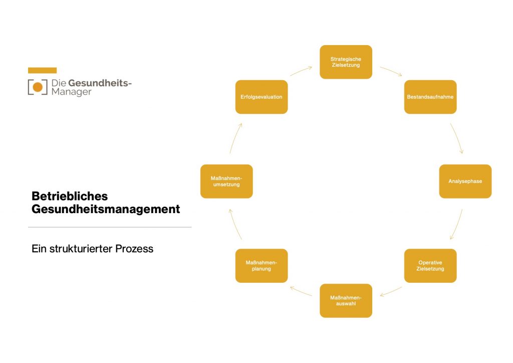 Definition & Aufbau Betriebliches Gesundheitsmanagement
